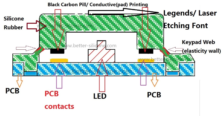 LED Backlighting Silicone Rubber Keyboard Laser Etching Keypad