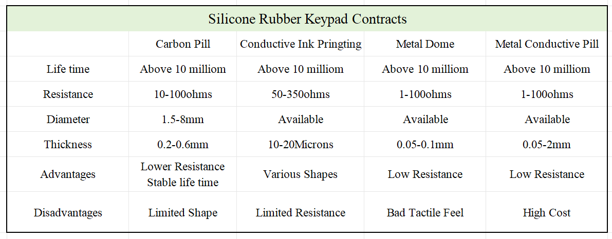 Comparison | How Many Conductive Contacts Rubber Keyboards?